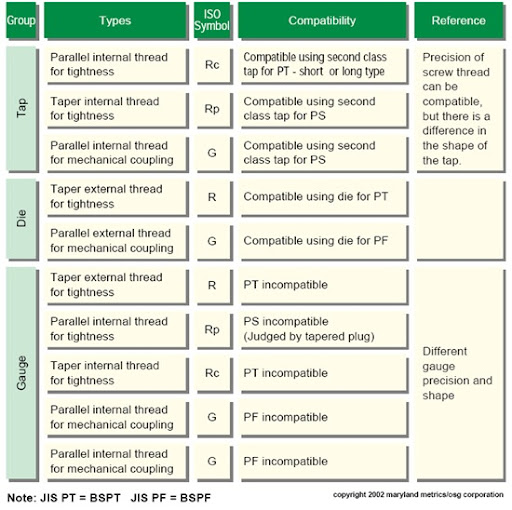 Pipe Thread Standards Chart at Melissa Bishop blog